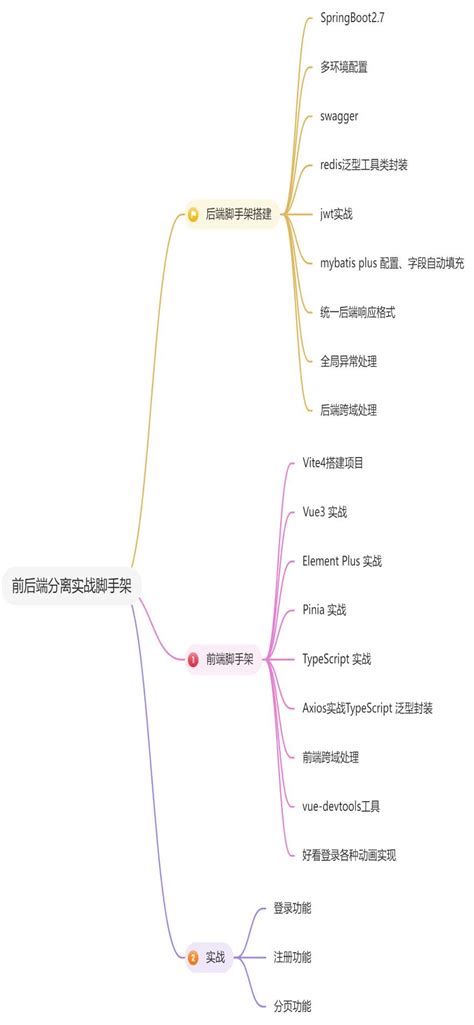 Javascript 2023springboot视频mybatis Plusvue3elementpluspiniats实战