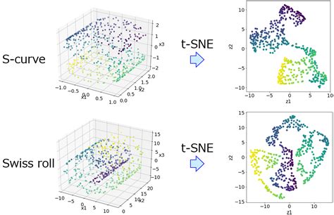 T Distributed Stochastic Neighbor Embedding T Sne ～データの可視化に特化した手法