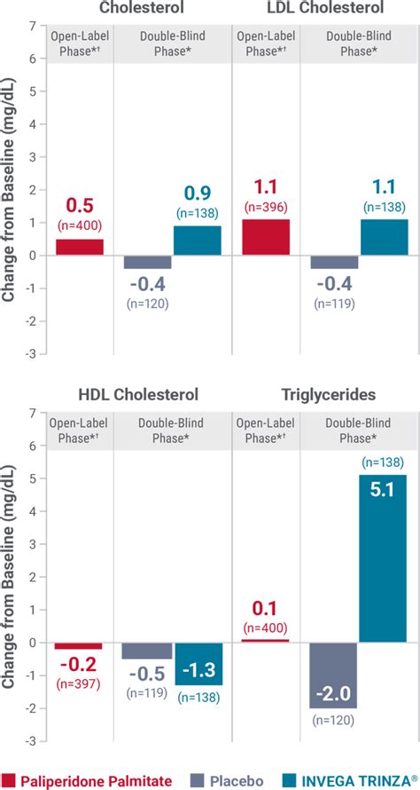 Invega Trinza® Paliperidone Palmitate Metabolic Data