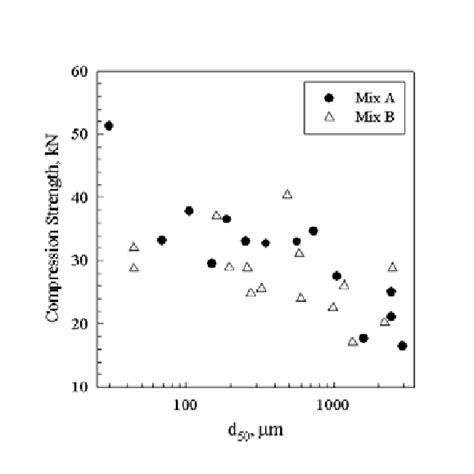 Effect Of Particle Size On The Compression Strength Of Cured Briquettes Download High Quality