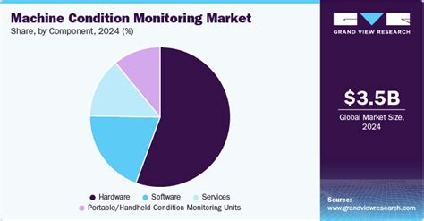 Machine Condition Monitoring Market Size Report 2030