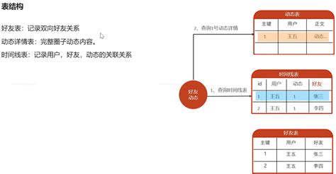 七5查询动态 点赞评论 Redishash应用 动态 点赞 查询优化 Csdn博客