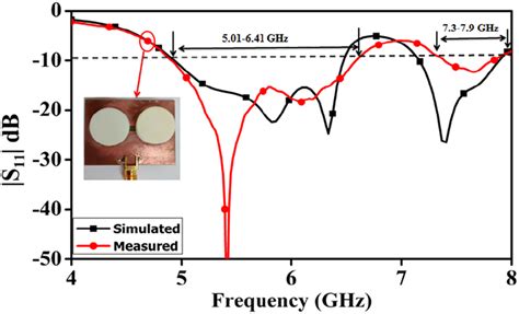 measured and simulated s11 variation with respect to frequency