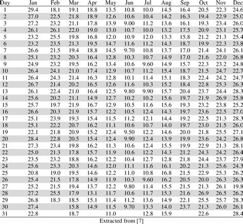 daily global solar radiation values mj m 2 day obtained from test