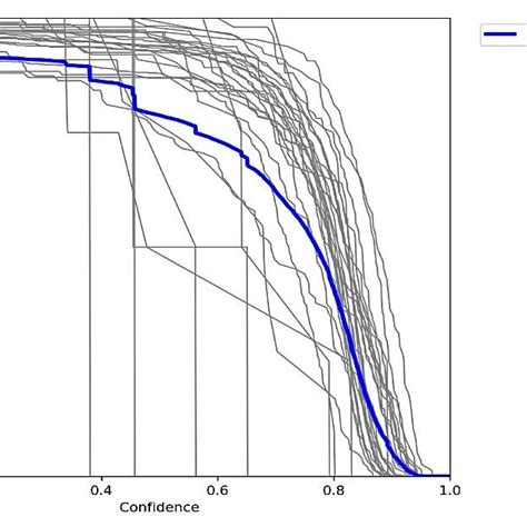 Precision Confidence Curve Of The Generated Model Download
