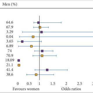 Age Adjusted Sex Differences In The Risk Factor Management Download Scientific Diagram