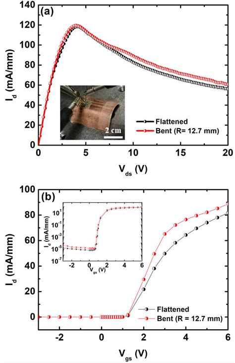I V Curves In Flattened And Bent States A Output Characteristics