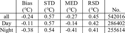 Validation Results With Avhrr L3c Sst Download Scientific Diagram