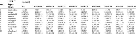 The Result Of Lulc Classification Of Ten Datasets With Ann Algorithm