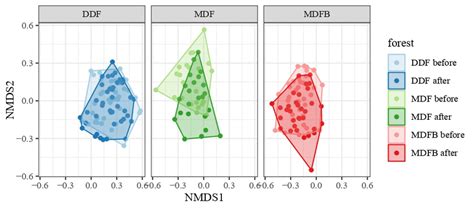 the non metric multidimensional scaling nmds plots with the first two