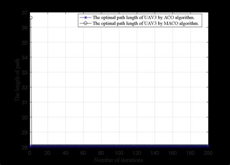 comparison results of the optimal path length for three uavs in