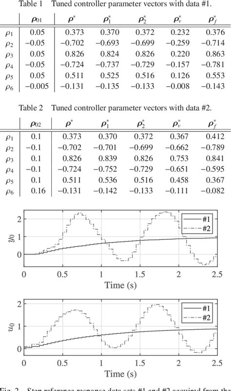 Table 1 From A Consideration On Approximation Methods Of Model Matching