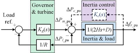 frequency control framework of single area power systems download