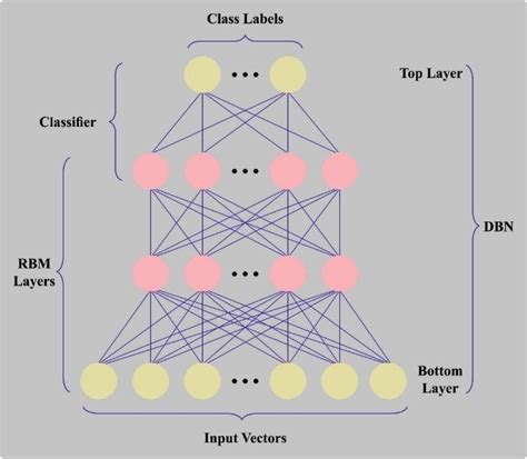 Architecture Of Dbn The Function Between Neurons Of Both Layers Is Download Scientific Diagram