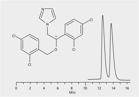 HPLC Analysis Of Miconazole Enantiomers On Astec CYCLOBOND I RSP Application For HPLC