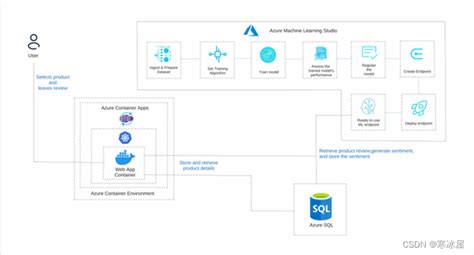 将智能应用提升到一个新的水平：使用azure机器学习实现高级功能：第1部分 Csdn博客