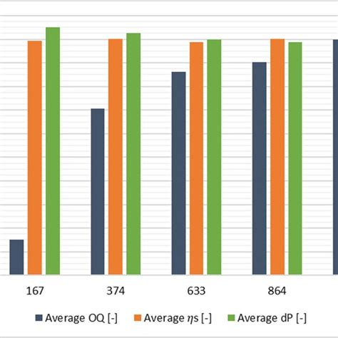 mesh impact on the analysed parameters reference value for 1095k mesh