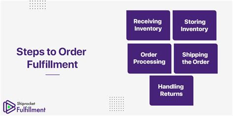 What Is Fulfillment ECommerce Fulfillment Process Steps
