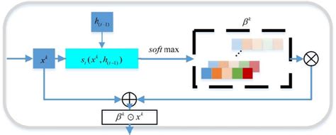 spatial attention module download scientific diagram