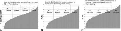 Quartile Distributions For Ps Percent Exposure To Safewr And Percent Download Scientific