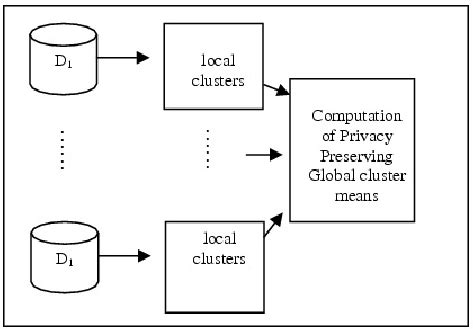 Distributed Clustering Download Scientific Diagram
