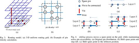 Figure 4 From Routing Challenges For Designs With Super High Pin