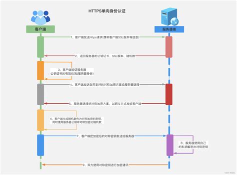 github yangchong211 yccapturetool app综合防抓包实践，关闭代理，设置配置文件；设置单向认证或双向认证