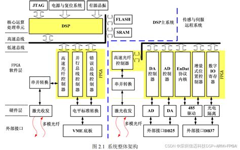 光刻机基于dsp fpga ad endac光纤传输的高速数据采集与伺服接口系统设计（一） wx63358b6d66b97的技术博客 51cto博客