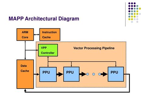 Ppt A Programmable Coprocessor Architecture For Wireless Applications
