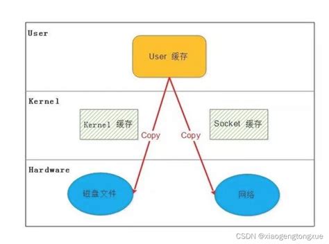 Io模型和nginx概述 Csdn博客
