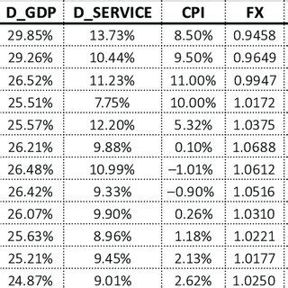 Results Of The Augmented Dickey Fuller Test For Chosen Macroeconomic