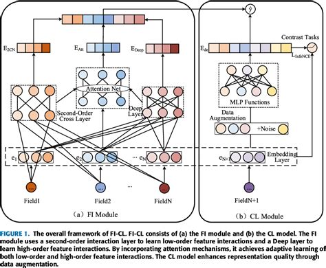 Figure 1 From Incorporating Feature Interactions And Contrastive