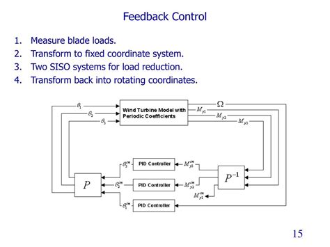Ppt Smart Rotor Control Of Wind Turbines Using Trailing Edge Flaps Powerpoint Presentation