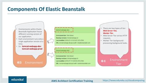 aws elastic beanstalk tutorial aws certification aws tutorial