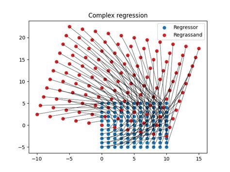 Linear Regression Regressioninc 010a0