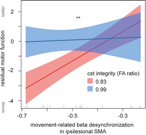 Effect Of Multimodal Interaction Of Movement‐related Beta Download