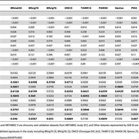 Summary Of Survival Analysis P Values In Breast Cancer Download Table
