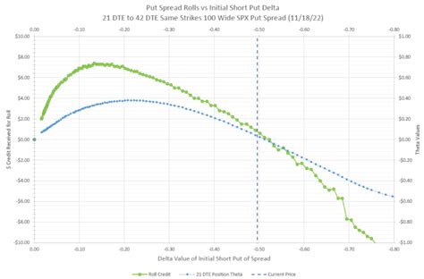 best delta for rolling put spreads data driven options trading