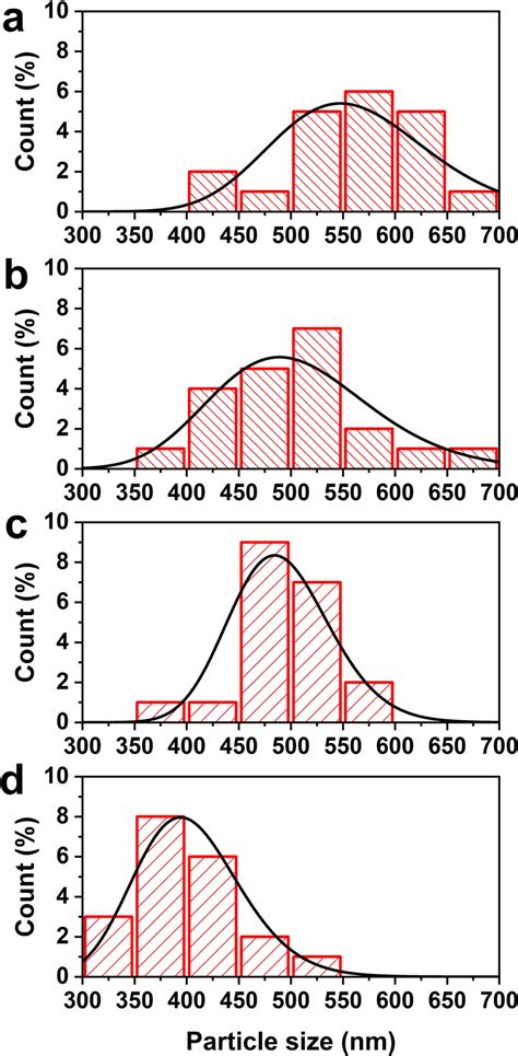 Particle Size Distribution Obtained From Sem Images Analysis Of The
