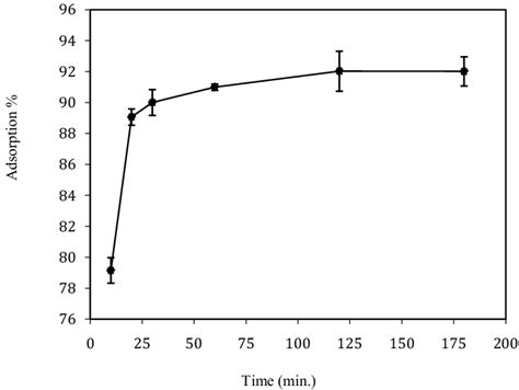 Time Dependency In Cesium Removal Procedure Download Scientific Diagram