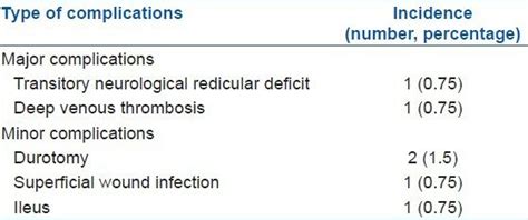 Microdiscectomy Risks