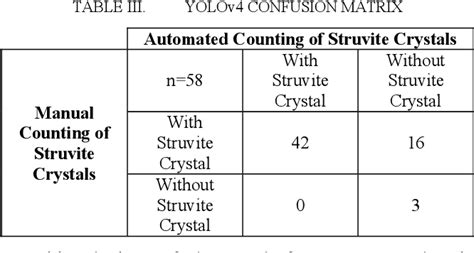 Table Iii From Implementation Of Yolov3 And Yolov4 Cnn Algorithm In