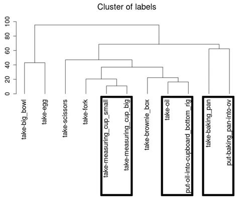 Dendrogram Of The Clustering Of The Templates In The Kitchen Dataset