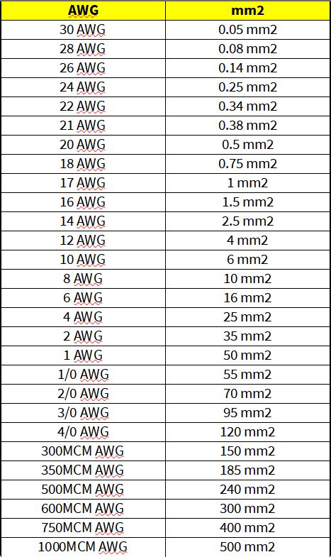 Awg To Mm2