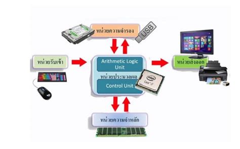 หลักการทำงานของคอมพิวเตอร์ หลักการทำงานของคอมพิวเตอร์