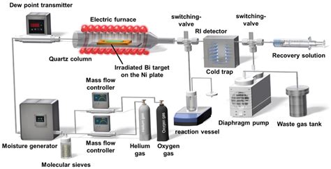 Synthesis Diagram Of ²¹¹at Naat By Dry Distillation System Download