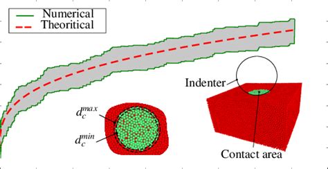 Theoretical And Numerical Evolution Of The Indenter Contact Radius With