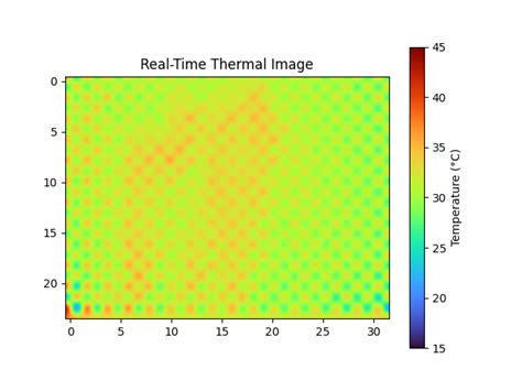 Thermal Imaging Object Detection Model By Thermal Imaging