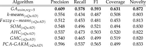 11 Comparison Of Ga Dclus To Xquad On 100k Movielens Dataset