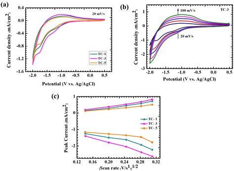 Cobalt Ion Modified Titanium Oxide Nanorods A Promising Approach For High Performance